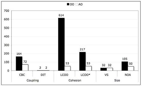 Results For Coupling Cohesion And Size Metrics Download Scientific