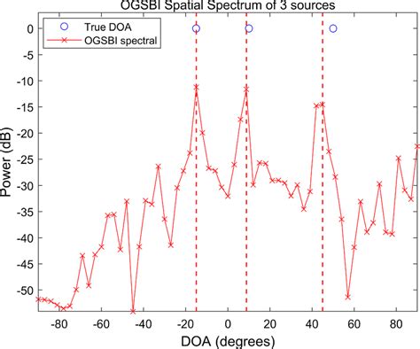 Doa Spectrum Estimation Based On Ogsbi In The Presence Of 3 Concurrent Download Scientific