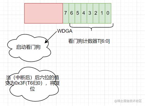 【嵌入式】窗户看门狗定时器概念详解 例题解析 阿里云开发者社区