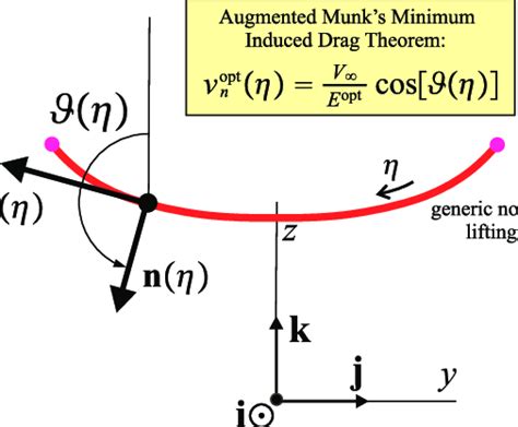 Augmented Munks Minimum Induced Drag Theorem Download Scientific Diagram