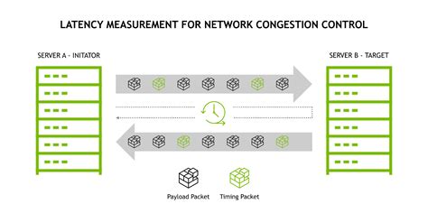 nvidia 技术博客：具有往返时间拥塞控制的缩放零接触 roce 技术 csdn社区