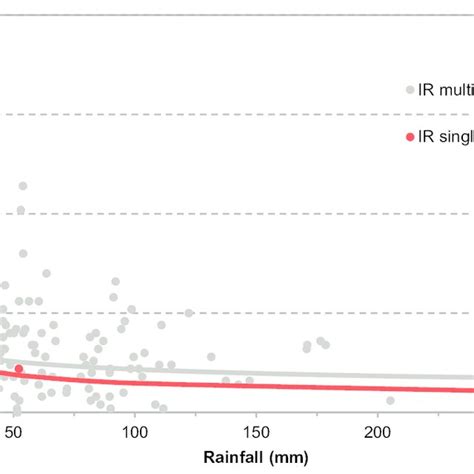Canopy Interception Rates As A Percentage Of Rainfall Across All Years Download Scientific