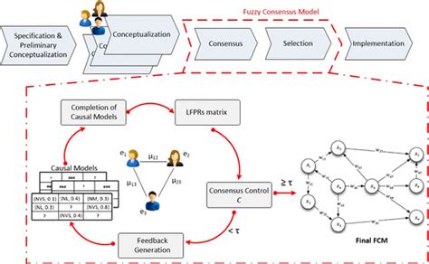 Knowledge Engineering Process Instantiated To Support Collaborative