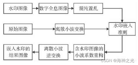 【数字水印】基于matlab混沌的变换域图像数字水印嵌入提取攻击（含相关性）【含matlab源码 2323期】 matlab基于混沌特征的小波