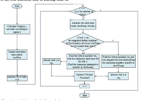 Figure 3 From Energy Aware Virtual Machine Integration Based Task