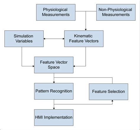 Optimal Model Design For Hmi Implementation Download Scientific Diagram