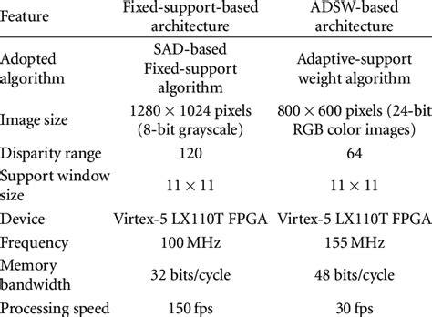 Features Of The FPGA Prototypes Download Table