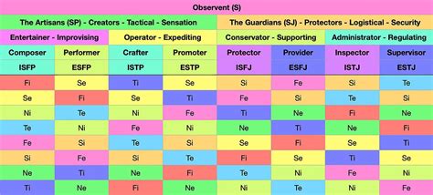 Jungian Cognitive Functions Archetypes And Mbti Personality Types Development