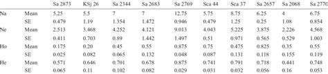 Summary Of Observed And Expected Number Of Alleles And Heterozygosity