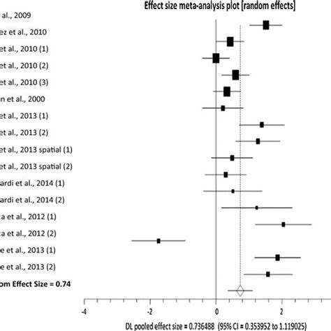 random effects forest plots of the effect sizes for the overall