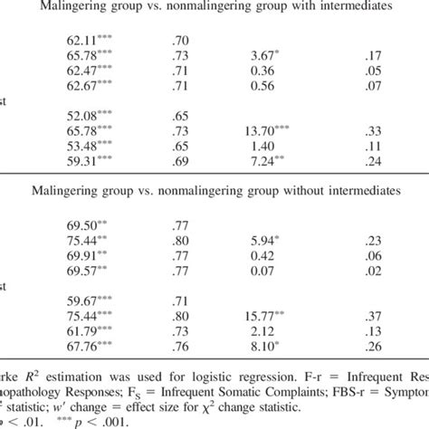 Hierarchical Logistic Regression Analysis Results For Predicting