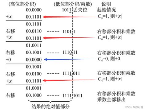 原码、补码的乘法运算 原码一位乘法为什么都是小数呢 csdn博客