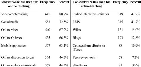 Frequency Of Using Tools Software In Online Teaching By Lecturers Download Scientific Diagram