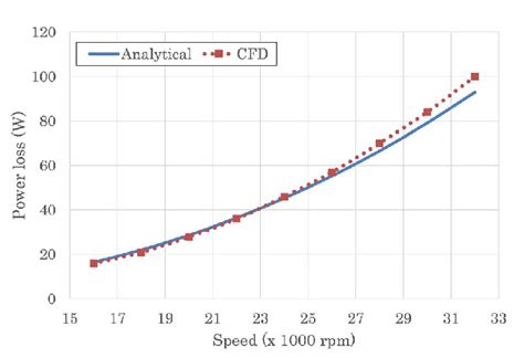 the comparison between analytically predicted and numerically cfd