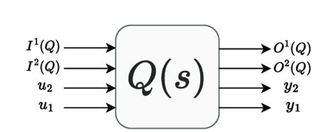 inputs and outputs of the nominal system q s download scientific