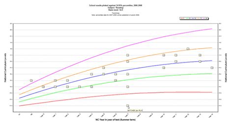 Percentile Chart