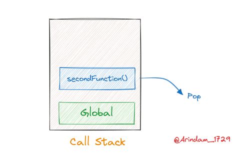 Understanding Javascript Call Stack