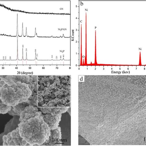 A Typical XRD Pattern B EDX Analysis Of Sample C The Low Download Scientific Diagram
