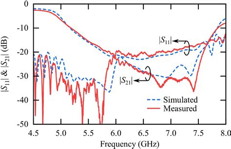 Simulated And Measured Reflection Coefficient And Transmission Download Scientific Diagram