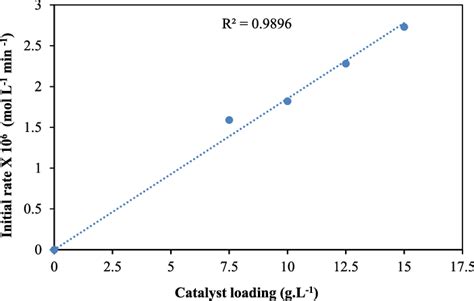 Plot Of Initial Rate Vs Catalyst Loading Download Scientific Diagram