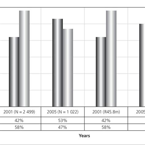 Distribution Of Nrf Masters And Doctoral Scholarships And Their