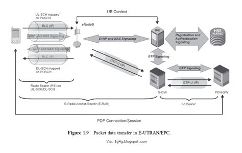 The G G Blog Packet Flow In G G G And G