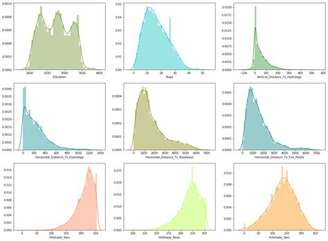 Machine Learning Forest Cover Type Prediction Aditi Das Projects Berkeley