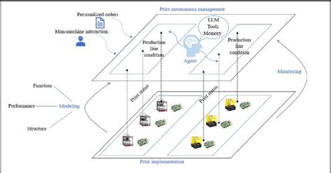 論文レビュー A Memory Augmented Llm Driven Method For Autonomous Merging Of 3d Printing Work Orders