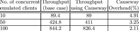 tpc w throughput interactions minute for shopping mix download table