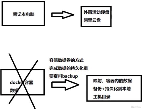 06尚硅谷周阳老师docker容器数据卷 Csdn博客 06尚硅谷周阳老师docker容器数据卷 Csdn博客
