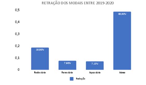 Modais De Transportes Base 2020 Download Scientific Diagram