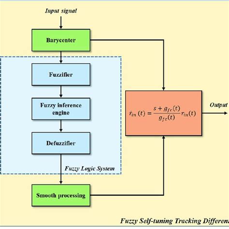 flow chart of fuzzy self tuning tracking differentiator download