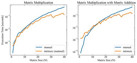 Fortran Why Does A Manually Programmed Matrix Multiplication Combined With Matrix Addition