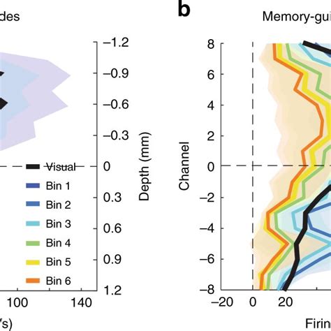 Population Averaged Delay Period Activity Within Superior Colliculus Download Scientific