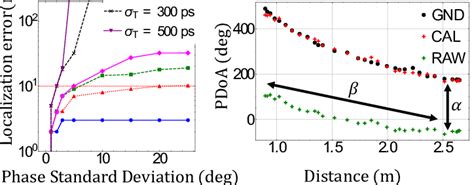 A Localization Error Vs Pdoa Error Standard Deviation With Tdoa Download Scientific Diagram