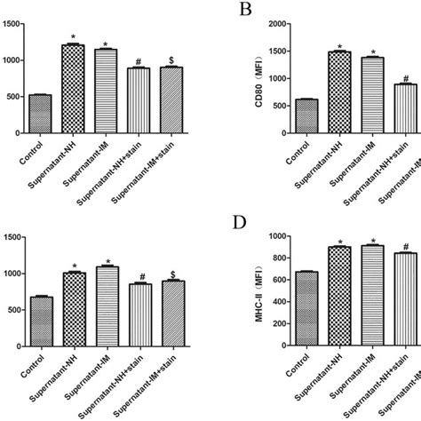 inhibitory effects of atorvastatin on the bmdc maturation induced by