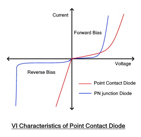 Point Contact Diode Symbol Construction And Working