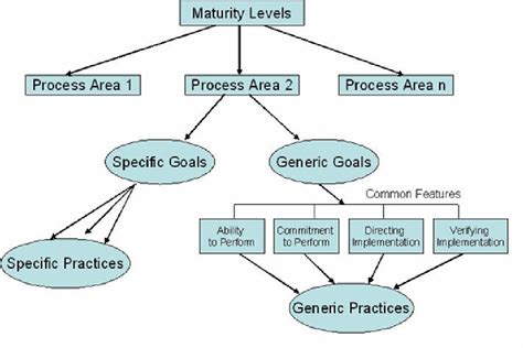 figure 2 from an owl ontology for representing the cmmi sw model