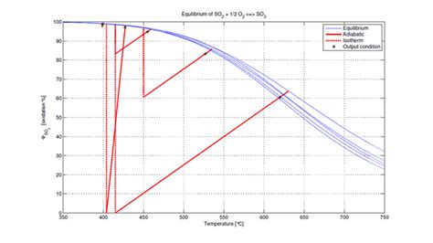 Chemical Engineering MATLAB Simulink