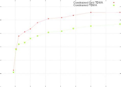 throughput comparison of constrained tdma and constrained grid tdma
