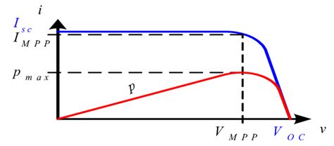 Current Voltage Characteristic Of A Pv Module Download Scientific Diagram