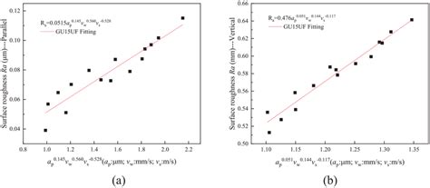 Ternary Regression Analysis Diagram Of Surface Roughness Of Workpiece