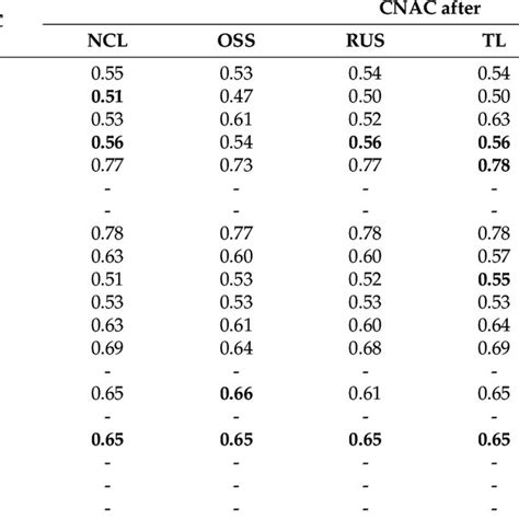 Holms Post Hoc Test Comparing Cnac Before And After Undersampling