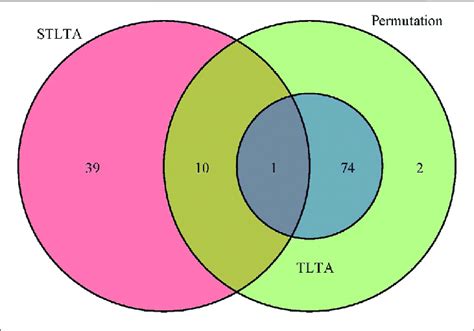 The Venn Diagram Of The Significant Relationships Found In Download Scientific Diagram