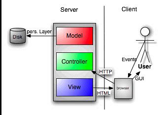 MVC Applied To Web Apps Imagening The Future