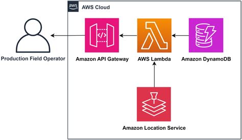 the challenge of daily field operator dispatch aws for industries