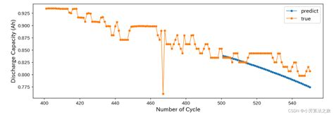锂电池寿命预测 Python实现基于lstm长短期记忆神经网络的锂电池寿命预测基于lstm锂电池寿命预测 Csdn博客