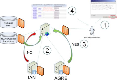 Schematic Of Ndar Data Federation Download Scientific Diagram