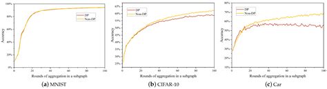 p2p federated learning based on node segmentation with privacy protection for iov