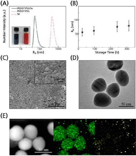 Table 1 From Synthesis And Thermoelectric Properties Of Selenium Nanoparticles Coated With Pedot